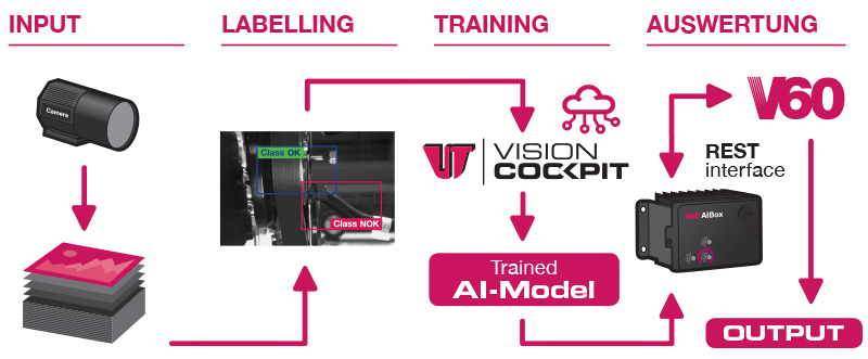 Werkzeuge für Deep Learning Vision Systeme – VisionTools
