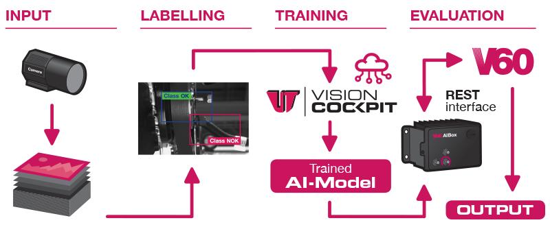 Deep Learning Vision Systems – VisionTools